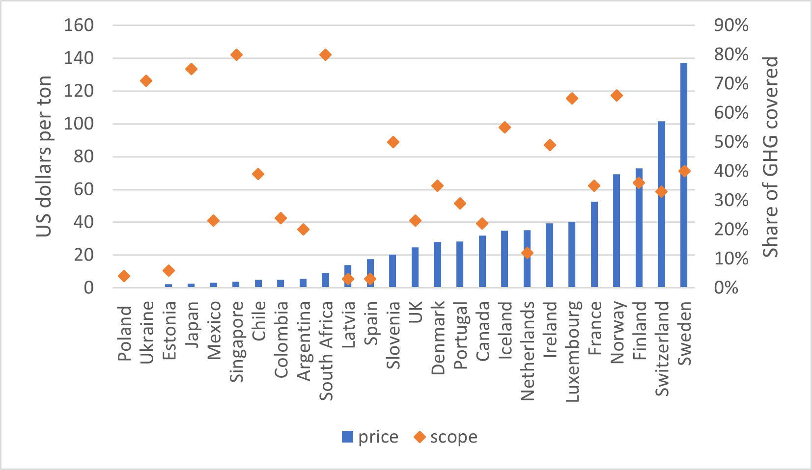 Carbon Prices and Carbon Leakage