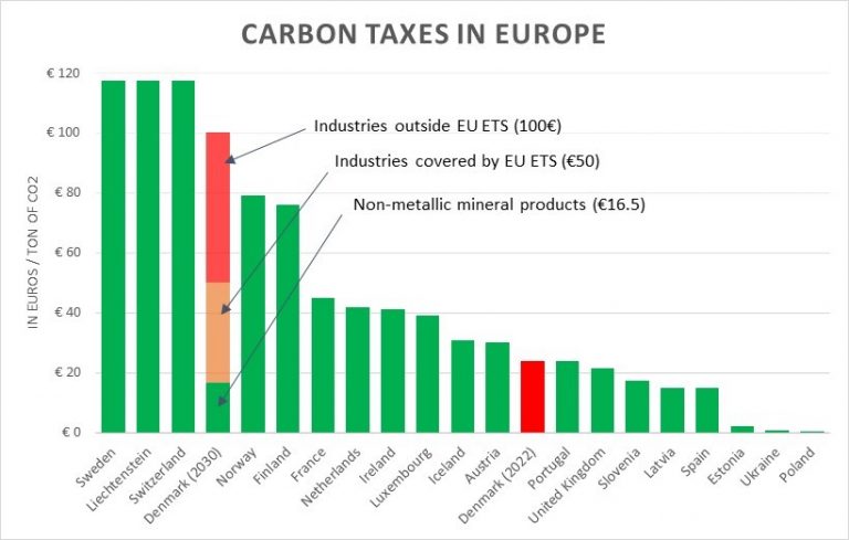 Denmark's Green Tax Reform: G20 Countries Should Take Notice